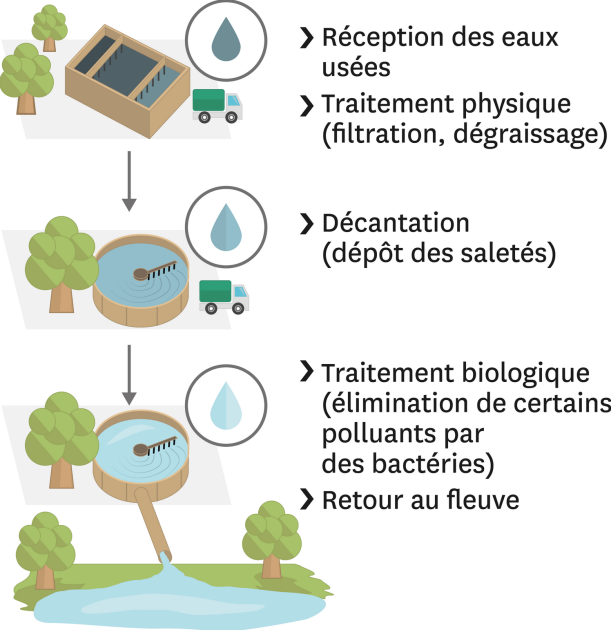 Quels sont les enjeux de l'exploitation de l'eau