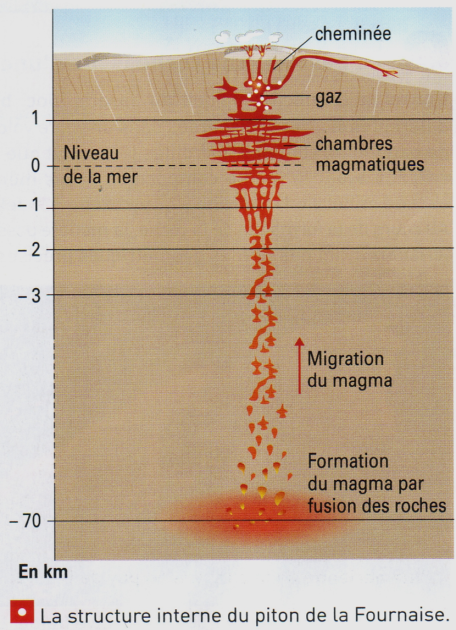 Comment fonctionne une éruption volcanique