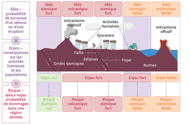 Les risques naturels